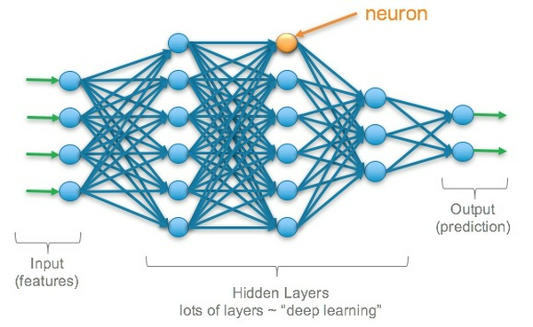 Deep Learning: Giới thiệu về mạng Neurons và các hàm Activation